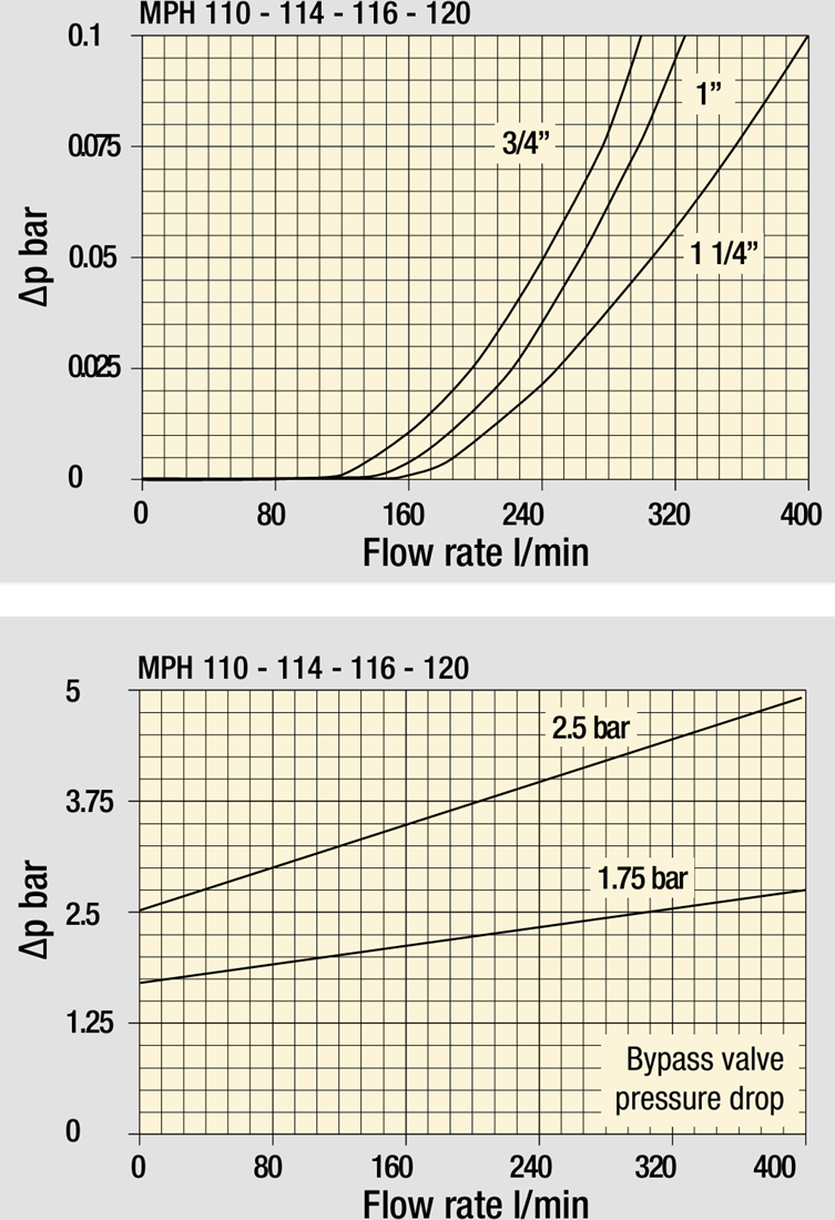 RÜCKLAUFFILTER G 1" 1/4 25 µm 216 L/MIN MIKROFASER